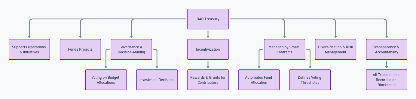 What Are Treasuries in DAOs? An In-Depth Guide