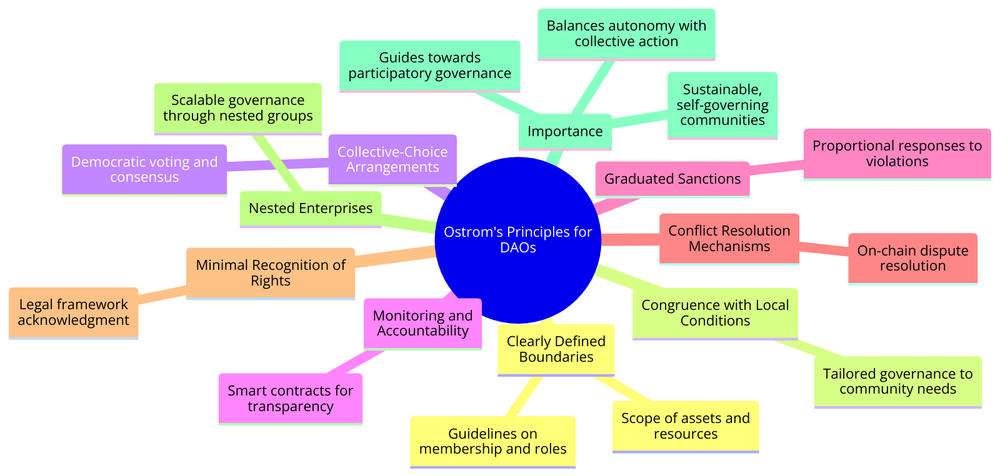 Ostrom's Principles in DAO Governance: A Path to Sustainability